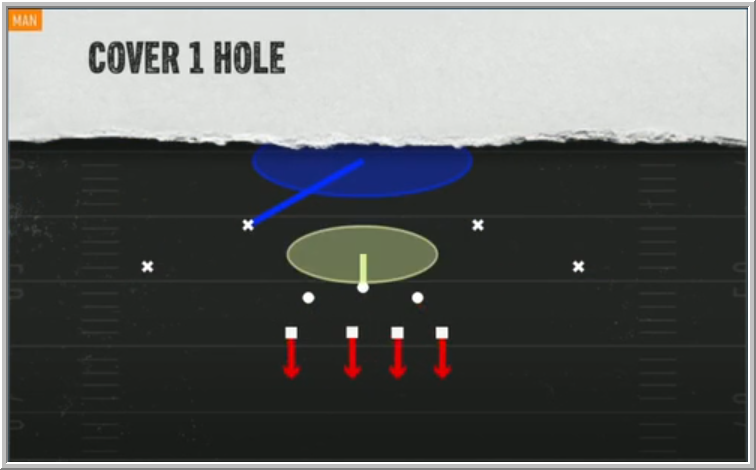 College Football 25 4-3 Multiple Defense 4-3 Over Cover 1 Hole
